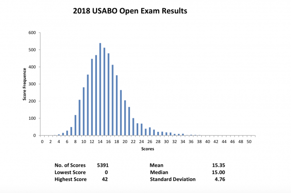 USABO preparation | Biolympiads
