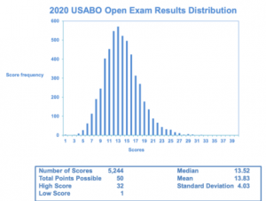 USABO preparation | Biolympiads