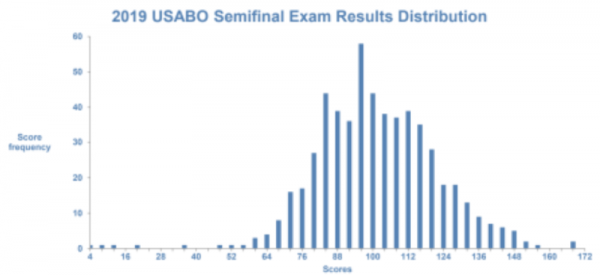USABO preparation | Biolympiads
