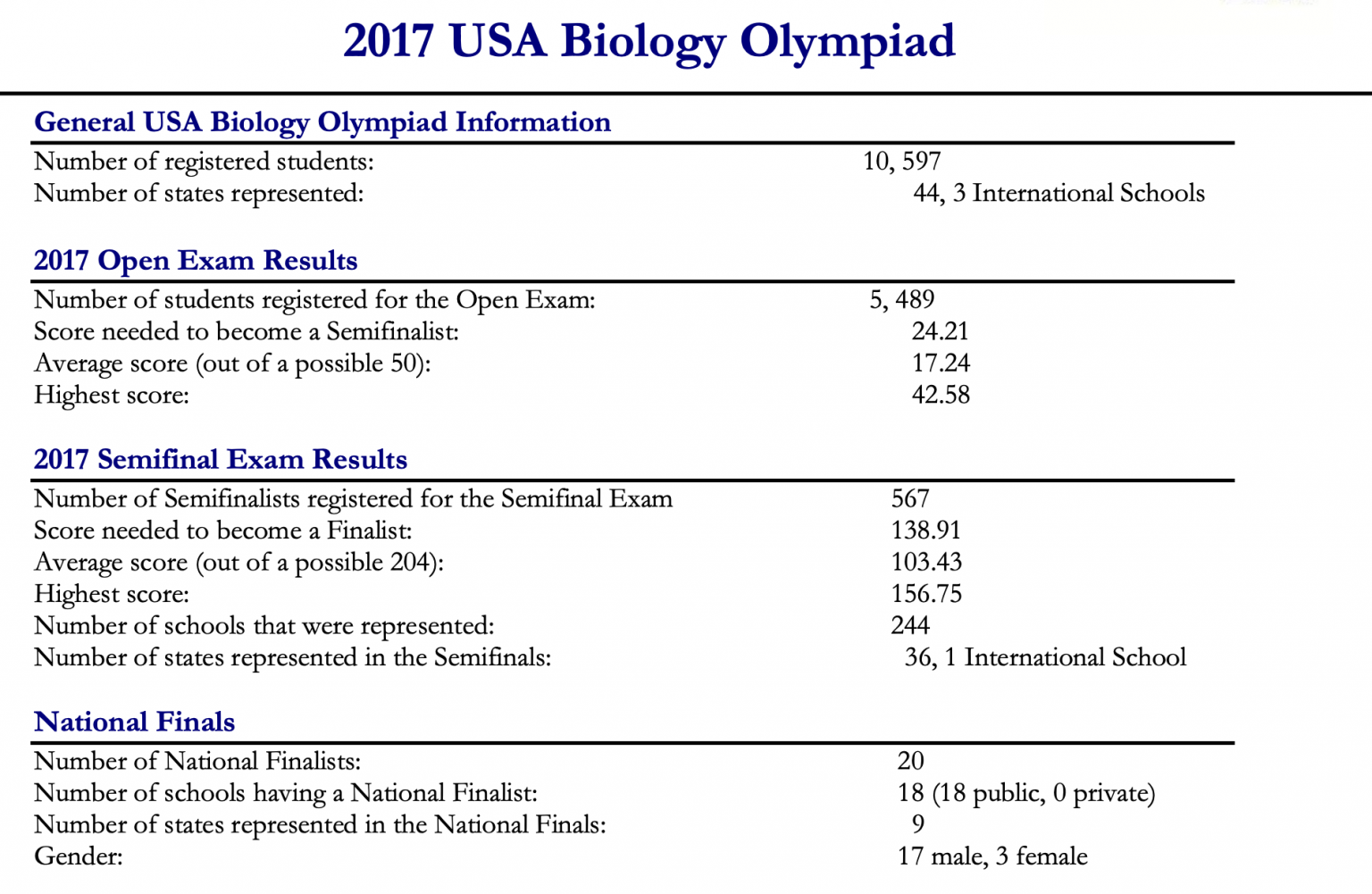 USABO 2017 Open and Semifinal exam results | Biolympiads
