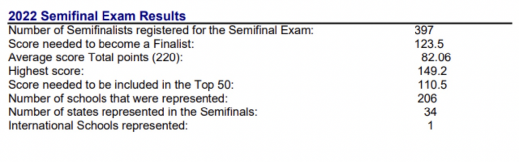 USABO 2022 Semifinal scores and histogram | Biolympiads Academy