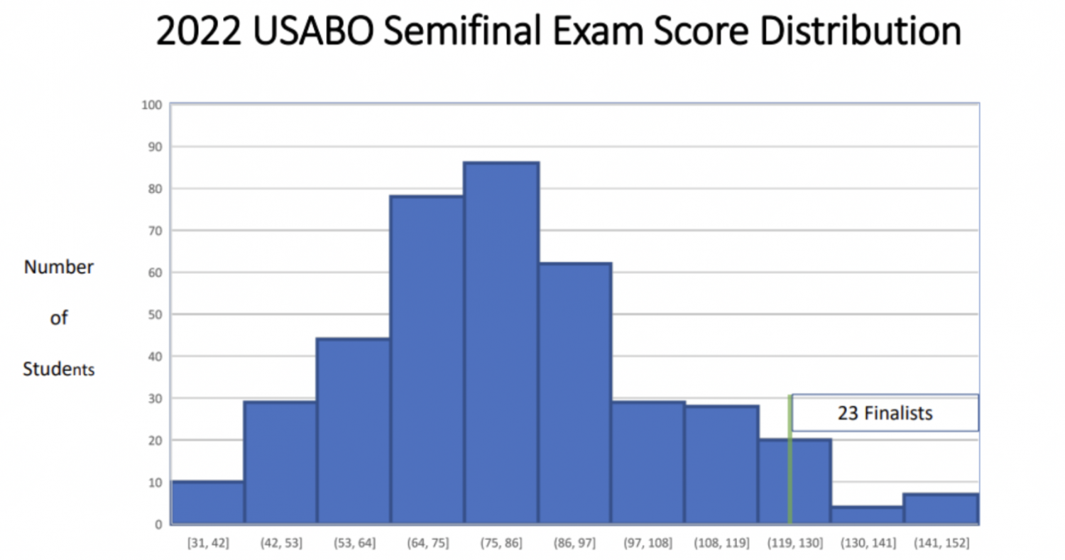 USABO 2022 Semifinal scores and histogram | Biolympiads