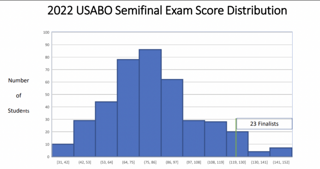USABO preparation | Biolympiads
