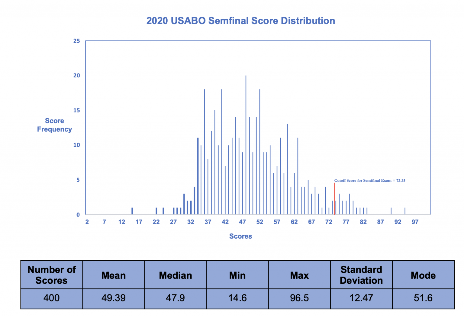 USABO preparation | Biolympiads