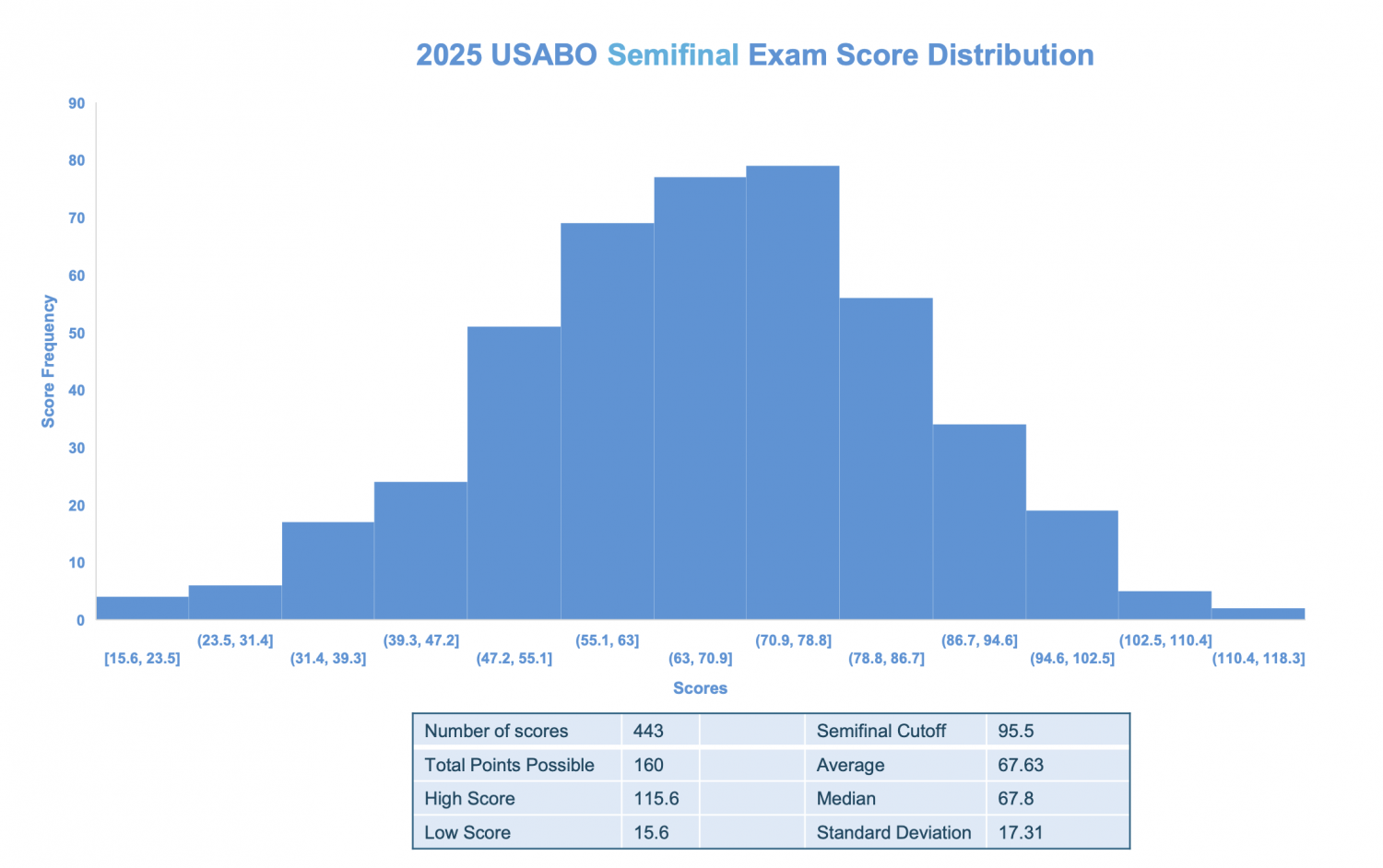 USABO 2025 Semifinal Exam Results | Biolympiads Academy