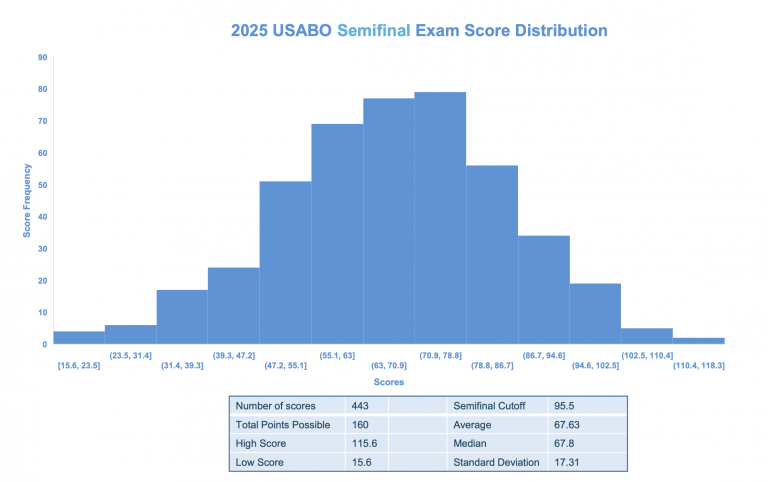 USABO 2025 Semifinal Exam Results | Biolympiads Academy